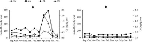 Temporal Variation Of Selected Heavy Metals In Surface Sediment At