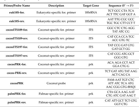 Table 1 From Development Of A Dna Based Detection Method For Cocos Nucifera Using Taqman™ Real