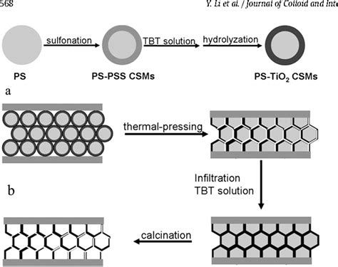 Figure 1 From Polystyrene Tio2 Core Shell Microsphere Colloidal