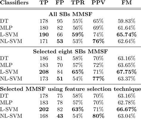 Classification Results On Msi Dataset Using 5 Fold Cv Gt 322