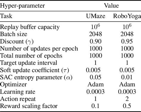 Table 2 From Learning Goal Conditioned Policies Offline With Self Supervised Reward Shaping