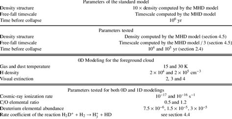 Parameters Of The Chemical Model Explored For The 1d Model Of The