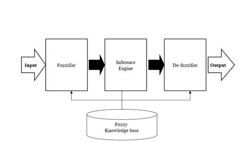 Block Diagram Of Fuzzy Inference System Download Scientific Diagram