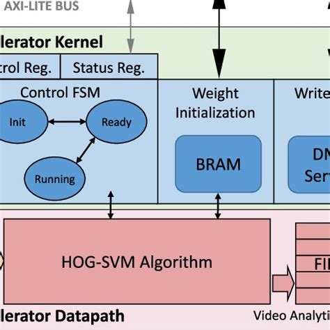 Hardware Accelerator Overview Download Scientific Diagram