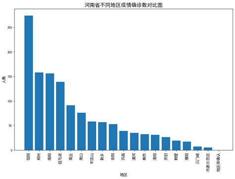 Python爬取新冠肺炎实时数据及其可视化分析打开ganyancsv文件读取数据以中国地图显示各省的”累计确诊”用柱状图显示文件 Csdn博客