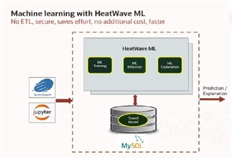 Oracle Heatwave Ml Fuses Machine Learning With Database Techtarget