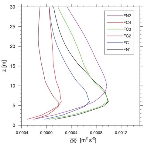 Pdf Atmospheric Boundary Layer Turbulence Closure Scheme For Wind Following Swell Conditions