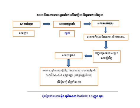 ចែករំលែកឯកសារច្បាប់ Facebook