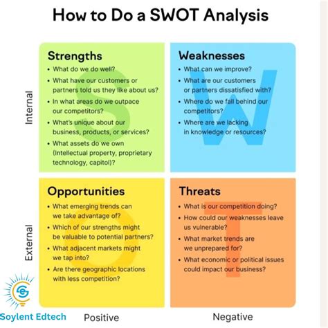Soylent Edtech On Linkedin Swot Digitalmarketing
