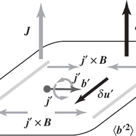 Combination Of The Cross Helicity And α Effects Depending On The Signs Download Scientific