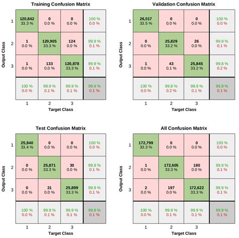 Confusion Matrices For Load Type Classification By The Ann Download Scientific Diagram