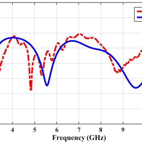 The Simulated And Measured Reflection Coefficient Download Scientific Diagram