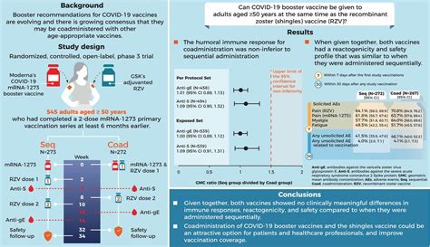 No Immunological Interference Or Safety Concerns When Adjuvanted Recombinant Zoster Vaccine Is