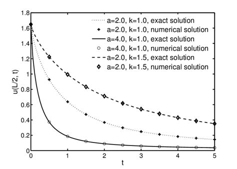 A Comparison Of Exact And Numerical Solutions Of Time Fractional Download Scientific Diagram