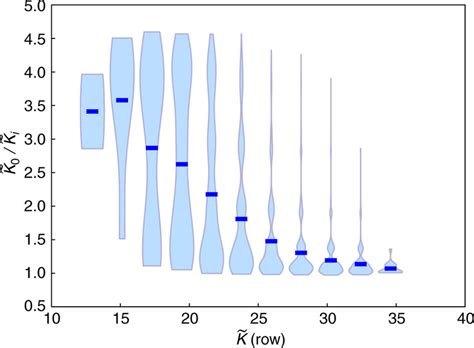 Variable Complexity Matrix Map The Complexity Of The 20 × 20 Circulant Download Scientific