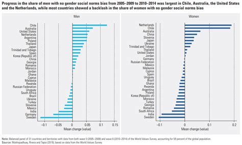 Data On Gender Norms Can We Find And Use What Is Missing Center On Gender Equity And Health