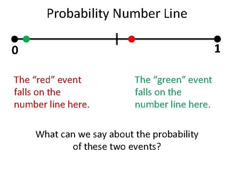 Probability Number Line 1 0 Events That Are