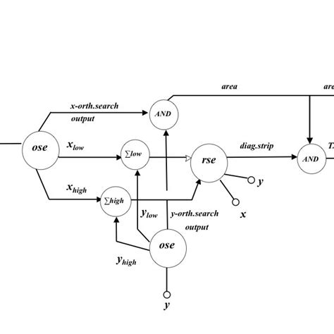 the combining signal network download scientific diagram