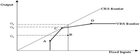 Dea Efficiency Frontier 18 Download Scientific Diagram