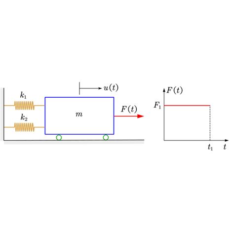 a nonlinear sdof oscillator driven by a rectangular pulse load