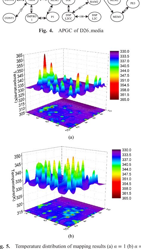 Figure 5 From An Efficient Energy And Thermal Aware Mapping For Regular