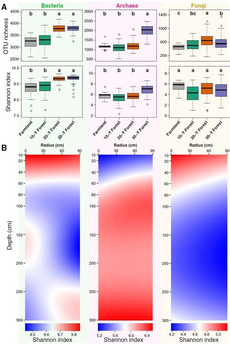 Microbiome：土壤微生物驱动退耕还林系统土壤剖面的养分循环 Csdn博客