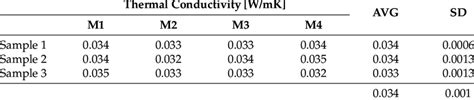 Summary Of Thermal Conductivity Results Download Scientific Diagram