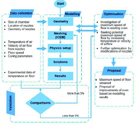 Methodology For Numerical Modelling Download Scientific Diagram