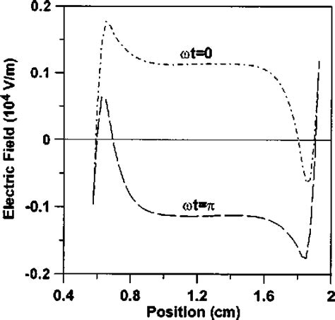 Figure 3 From Particle In Cellmonte Carlo Simulation Of A Capacitively