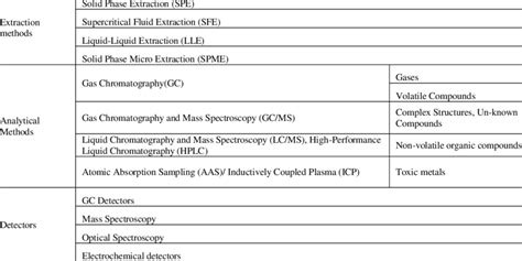 Description Of Analyzing And Detecting Techniques Download Scientific