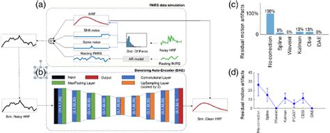 The Illustration Of The Fnirs Data Simulation Process And The Designed
