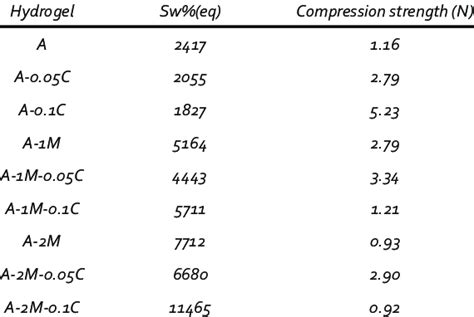 Equilibrium Swelling Percents And The Compression Strength Value Download Scientific Diagram