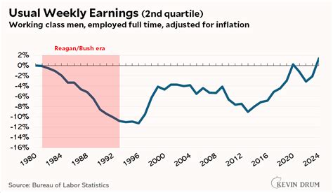 The “working Class Struggle” Is A Myth Kevin Drum