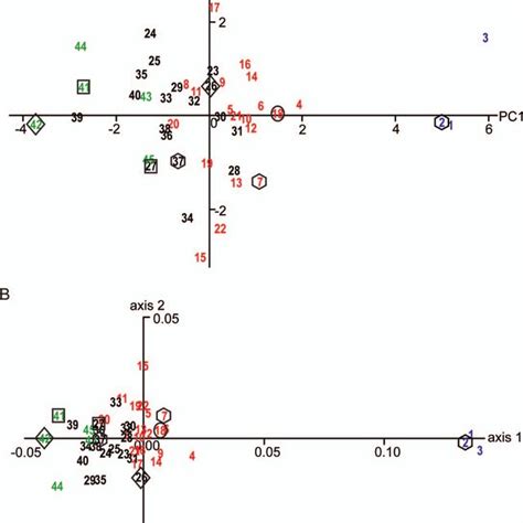 Bivariate Plots Of First Two Axes Obtained From Pca And Nmds Performed