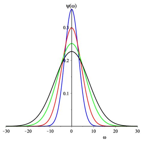 The wave function ψ0 ω for values of q σ 2 6 α 2 σ 4 α Download Scientific Diagram