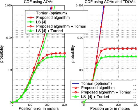 Figure 2 From Divide And Conquer Based Closed Form Position Estimation For Aoa And Tdoa