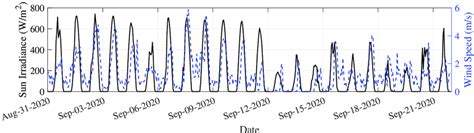 Solar Irradiance Wm 2 And Wind Speed Ms During The First Three