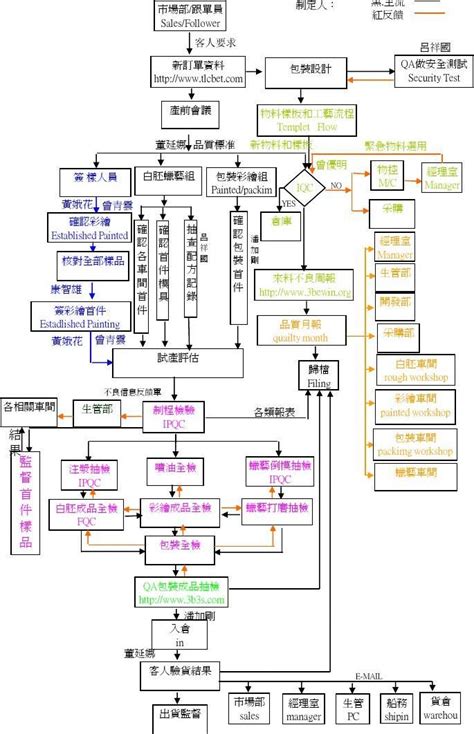 qa流程图 word文档免费下载 文档大全