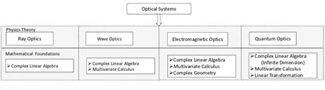 Mathematical Requirements For Optical System Analysis Download