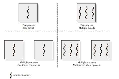 Threads Operating System Notes