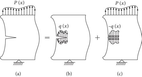 Schematic Diagram Of Superposition Principle In Linear Elastic Fracture Download Scientific