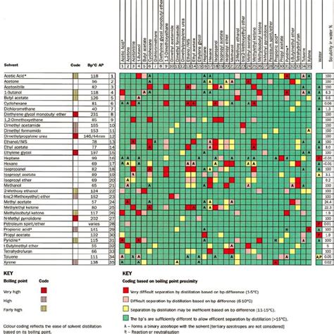 PDF Solvent Selection Guide A Guide To The Integration Of Environmental Health And Safety