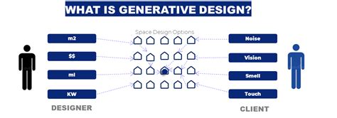 What Is Generative Design