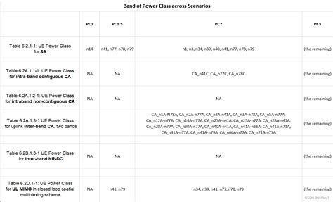 3gpp Ts 38101 Nr Ue Rf Transmitter Power 不同场景下的发射机功率计算与分析ue Maximum Output Power For