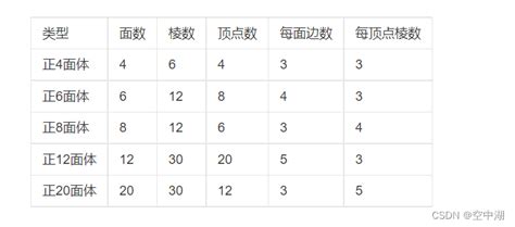 Js绘制3d正多面体正六面体正四面体正八面体正十二面体正二十面体正四面体正八面体正十二面体正二十面体离散曲率 Csdn博客