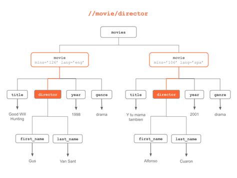Web Technologies In R 6 Xpath Language