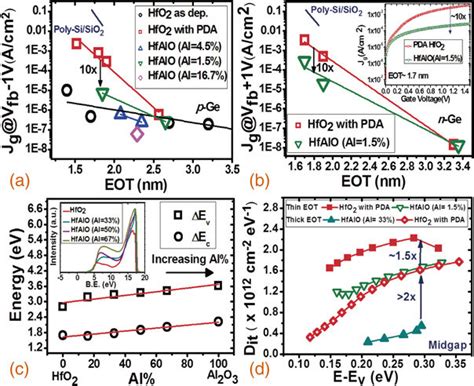 Jg Vs Eot Data Showing 10 Times Lower Leakage For Annealed Hfalo Al Download Scientific