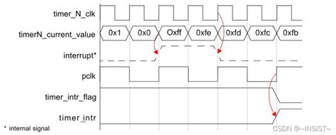 Dw Apb Timers 3 Dw Timer Csdn博客