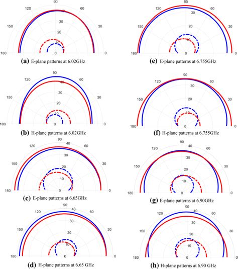 achieved radiation patterns for antenna 4 blue lines indicate