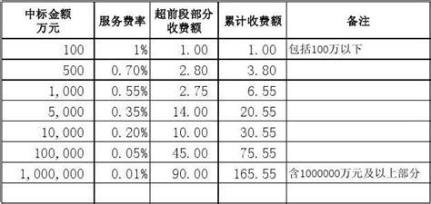 根据国家计委计价格 2002 1980号等文件规定招标代理服务收费表文档之家